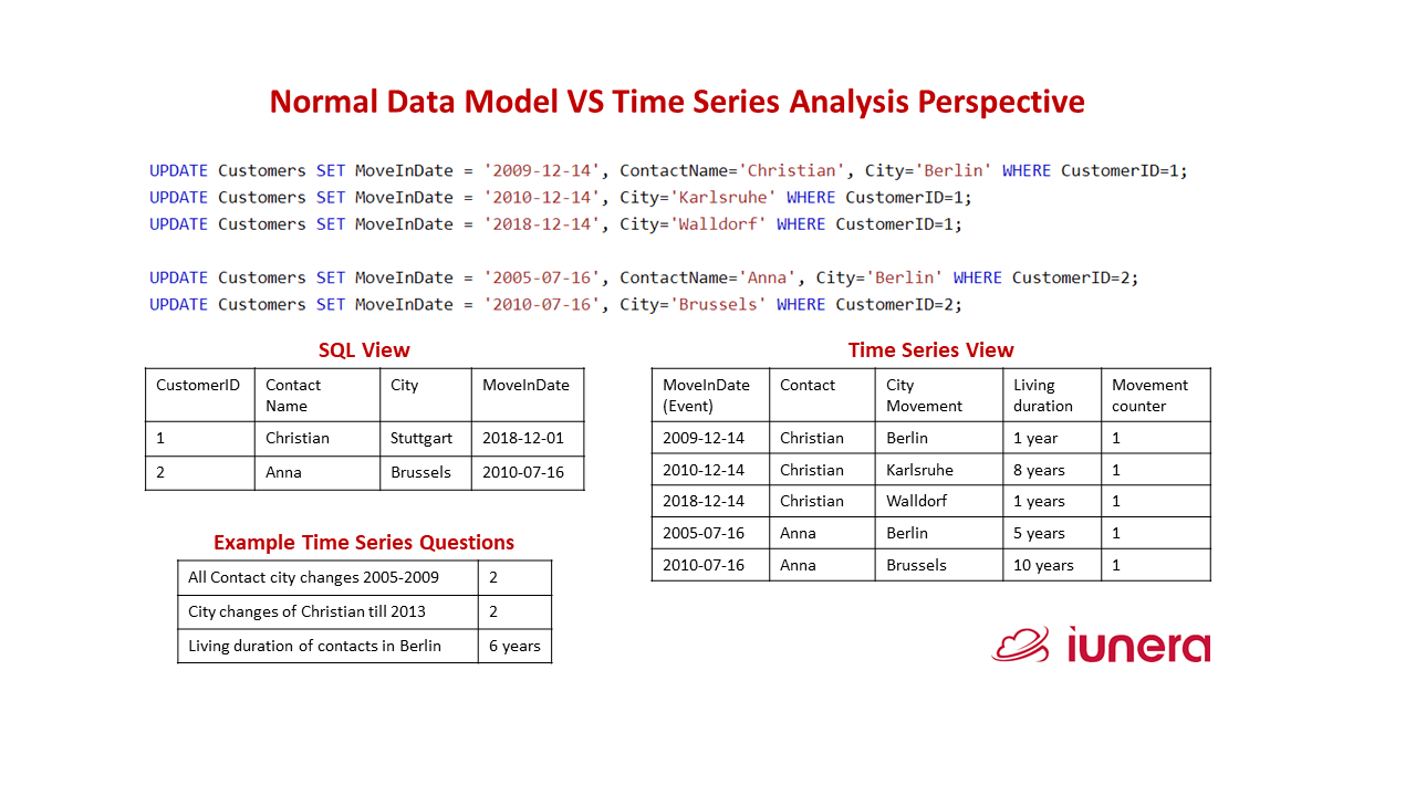 What are Time Series Data Models and Analysis? | iunera