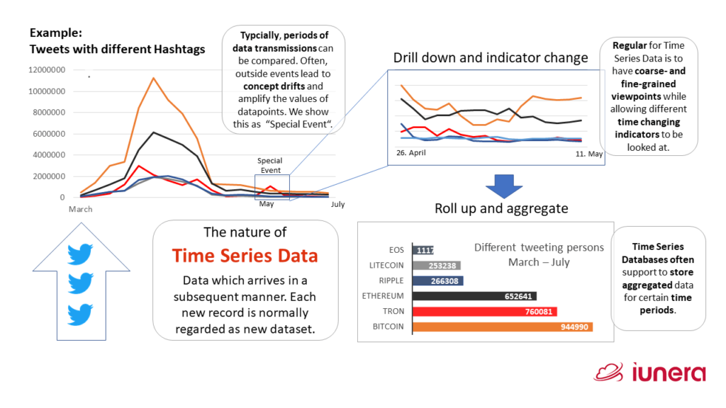 What Are Time Series Data Models And Analysis Iunera