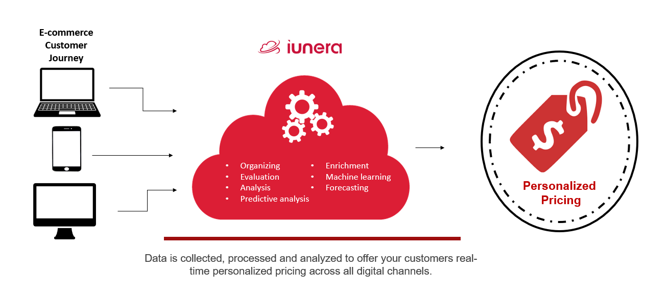 Airline Personalized Dynamic Pricing: What is it and why is it important?