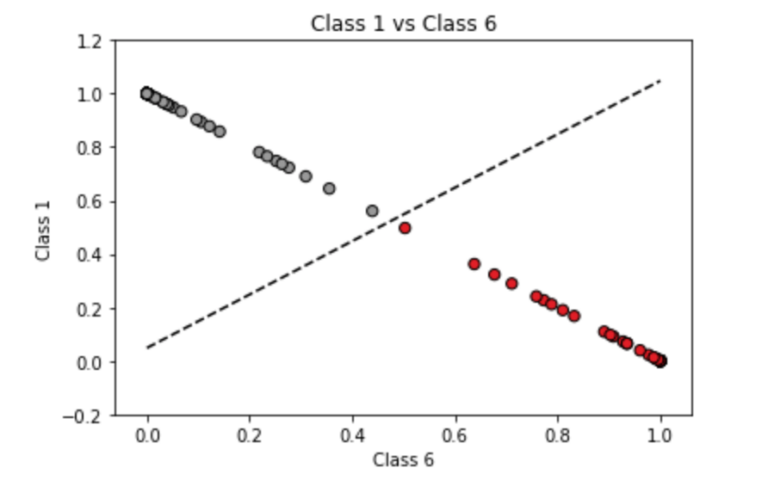 Random Forest vs Support Vector Machines vs Neural Network