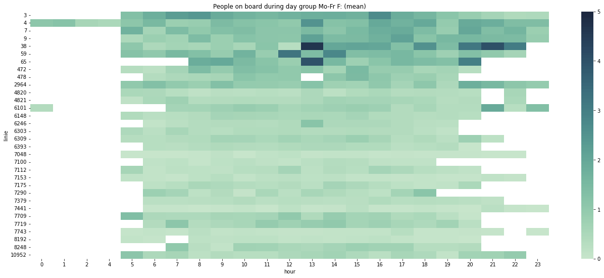 What Heatmaps Revealed About Public Transport People Counting Data